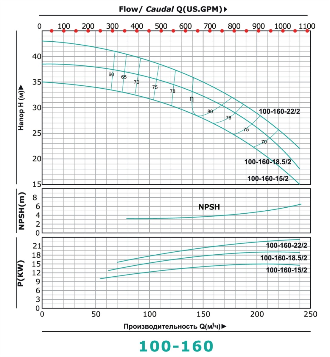 Насос ONIS MBL 100-160-22/2 - ONIS - Производитель насосов ...